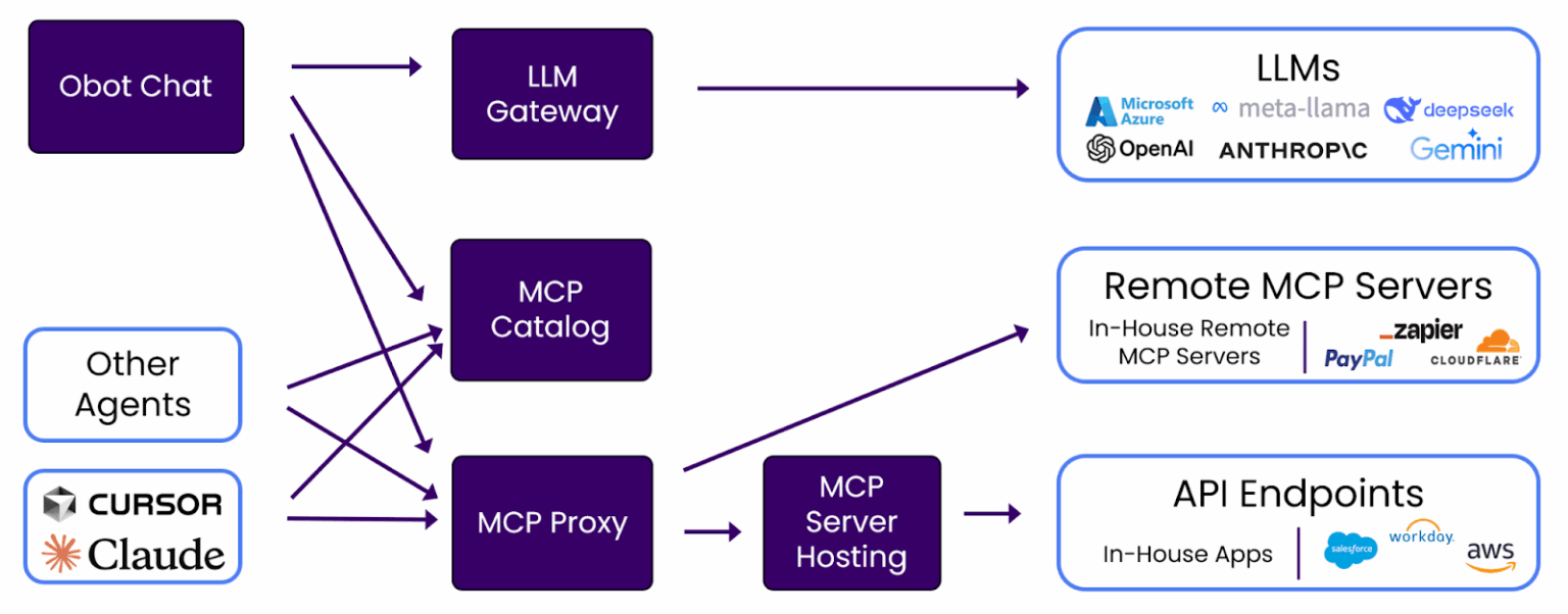 Introducing the Obot MCP Gateway