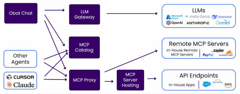 Introducing the Obot MCP Gateway