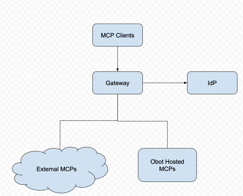 MCP Platform: Building Secure AI Infrastructure | Obot AI
